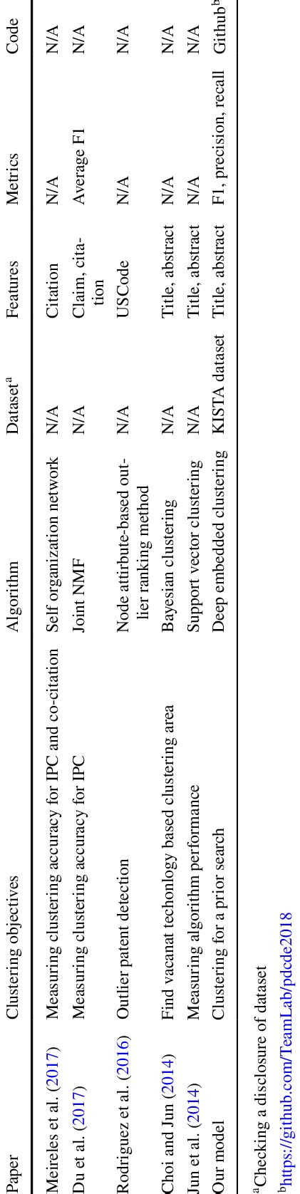 The Comparisons Of Patent Clustering Researches Download Scientific