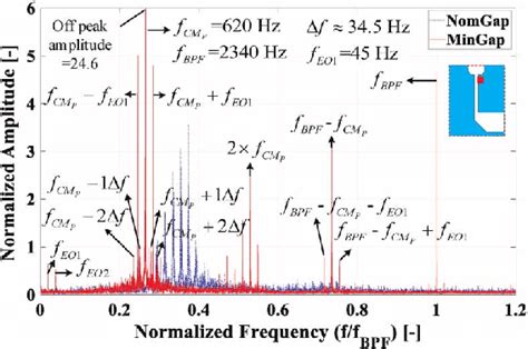 Averaged Frequency Spectrum Of Pressure Fluctuations From The Se1∼6