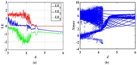Fractal Fract Free Full Text Dynamic Analysis And Field Programmable Gate Array