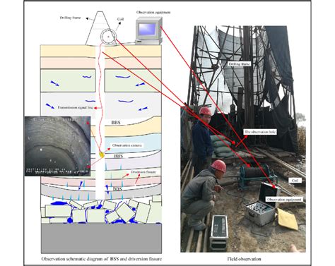 Field Observation Experiment Of Bss Download Scientific Diagram