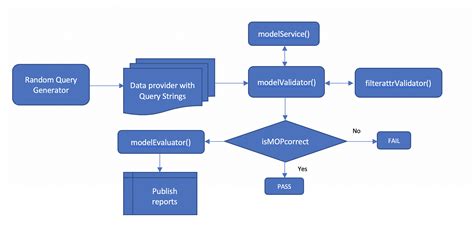 test automation of query understanding ai ml based model for an