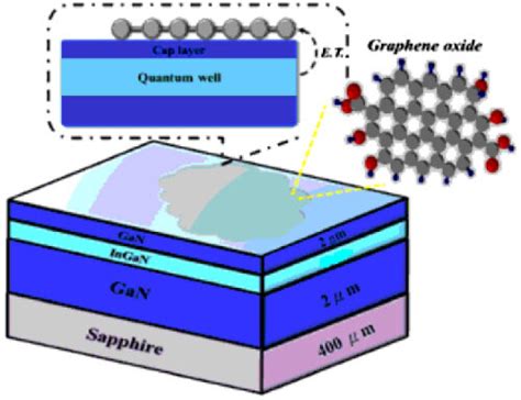Schematic Representation Of The Energy Transfer From A InGaN QW To GO Download Scientific Diagram