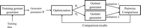 The Flow Of The Optimization Framework Download Scientific Diagram