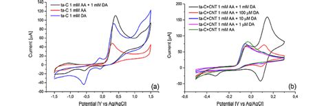 Cyclic Voltammetry Measurements Done In The Presence Of Da And Aa Are Download Scientific