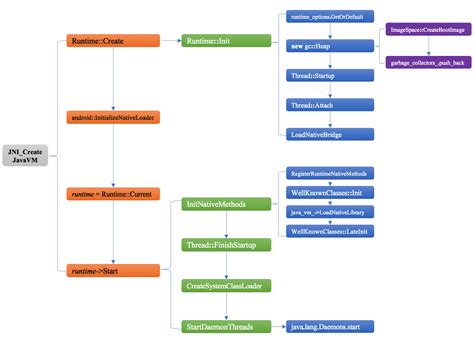 Android上的art虚拟机