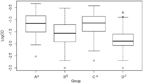 Comparison Of The Concentration Of The Fecal Solution Among The Four Download Scientific