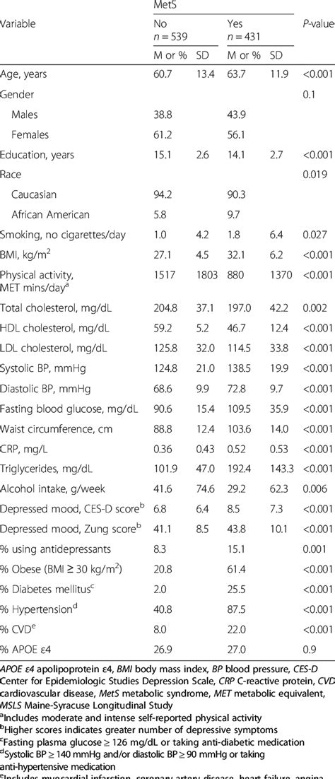 Demographic Cardiovascular And Health Variables For Maine Syracuse