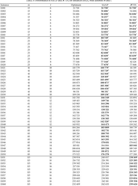 Table 5 From A Hybrid Simulated Annealinglinear Programming Approach