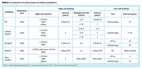 Updated Guidelines On Colonoscopy Surveillance British Columbia