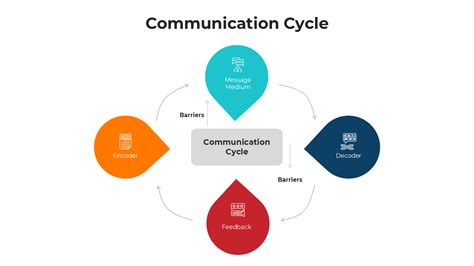 Get This Communication Cycle Powerpoint And Canva Templates