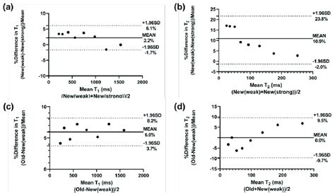 Correlation And Repeatability Analyses On The Old Scanner With The