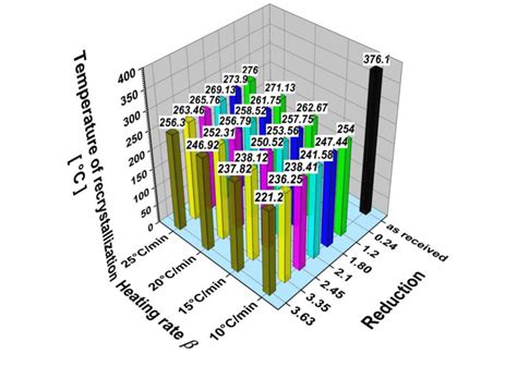 3d Graph Summarizing The Temperature Of Recrystallization Detected By
