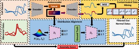 Figure 1 From Unsupervised Time Series Anomaly Detection Under Data Contamination Semantic Scholar