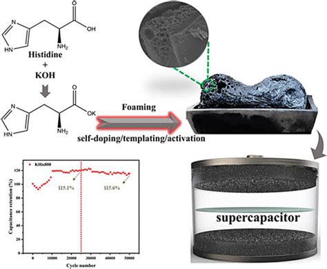 High Capacitance Performance N O Codoped Carbon Foams Synthesized Via