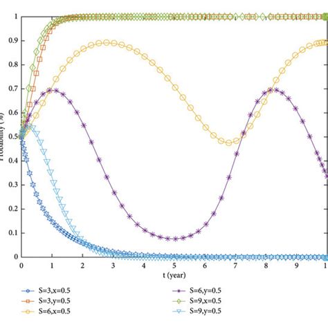 The Effect Of S On Evolutionary Game Model Download Scientific Diagram