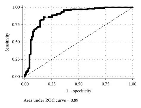 Receiver Operating Characteristic Curve Displaying The Sensitivity And