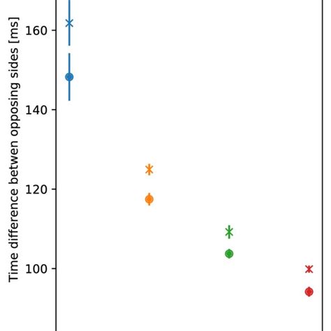 Comparison Of Propagation Speed In Dnns Delay Between Initiation Of