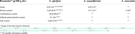 Proximal Composition Of Acanthophora Species Download Scientific Diagram