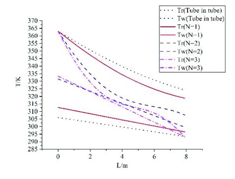 schematic diagram of fluid temperature variation along tube length of