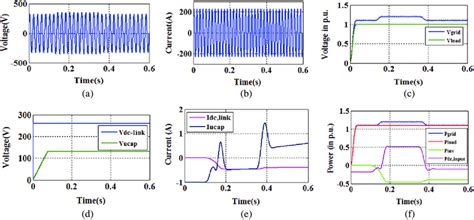 Under Voltage Swell A Source Voltage B Load Voltage C Rms Voltage