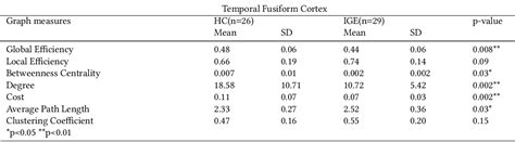 Table 2 From Brain Functional Network Topology And Seed Based