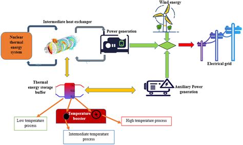 Nuclear Energy Process