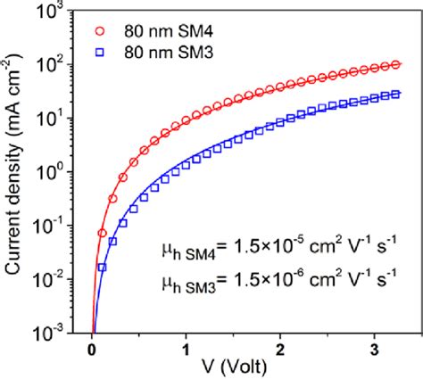 Dark J−v Curves For Hole Only Diodes Made With Optimized Bhj Thin Films Download Scientific