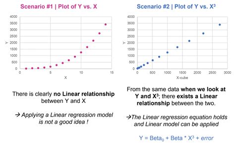 Linear Regression Part 3 The Underlying Assumptions Towards Data Science