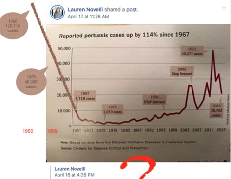 Are Reported Pertussis Cases Up By 114 Since 1967 Vaxopedia