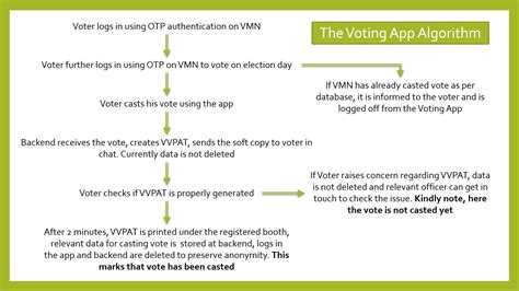 Evoting Solution To Increase The Voter Turnout Dummy Writers