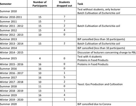 Bip Tasks And Number Of Participants Download Scientific Diagram