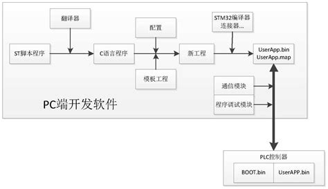 Compiled Plc Controller System Based On Stm32 Processor And