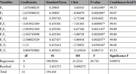 Box Behnken Experimental Design Matrix Of Three Variables With Actual
