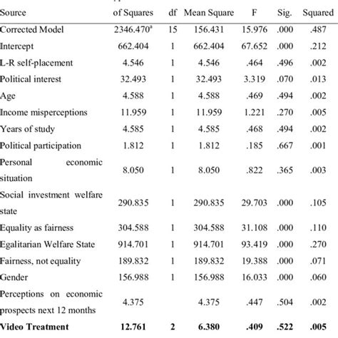 Analysis Of Covariance Ancova The No Effect Of Correcting For Income