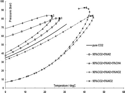 Phase Diagram For Co 2 In Ternary Combinations Seevam Et Al 2008