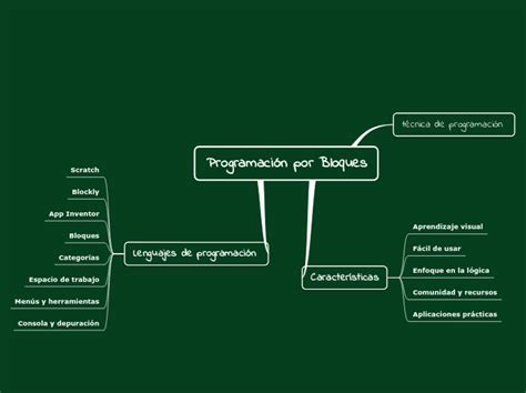 Programación Por Bloques Mind Map