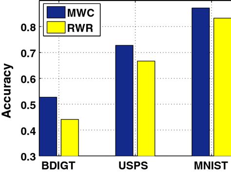 Handwritten Image Prediction Accuracy Download Scientific Diagram