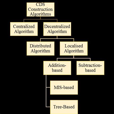 Classification Of Cds Construction Algorithms Jiguo Et Al 2013