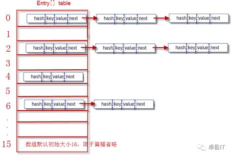 Hashmap底层实现原理 墨天轮