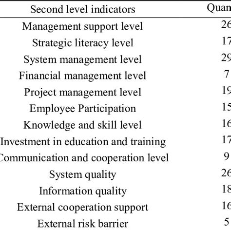 Coding Results Of The Index System Of Factors Affecting The Successful Download Scientific