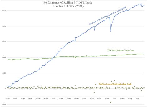 roll for 6 per week really data driven options trading