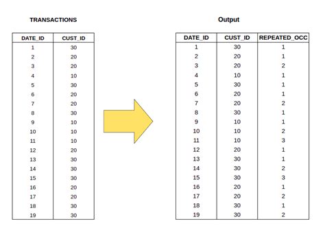 Sequentially Counting Occurrence Of Repeated Field In Sql Using Windows