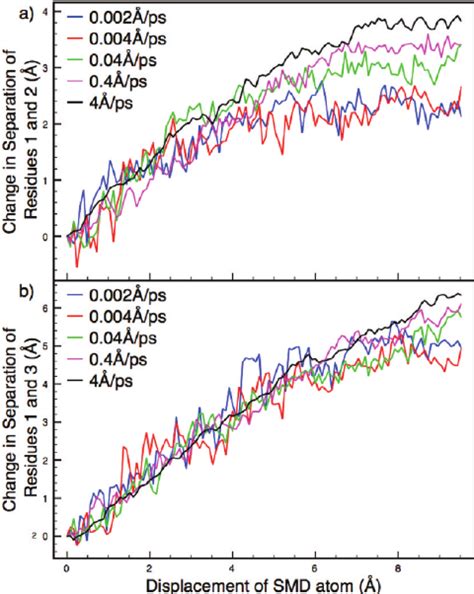 Analysis Of The Effect Of Spring Constant Values On The Lag Between The Download Scientific