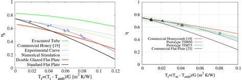 Figure On The Left Numerical And Experimental Steady State Efficiency