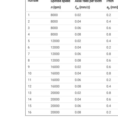 Designed Orthogonal Experimental Table Download Scientific Diagram