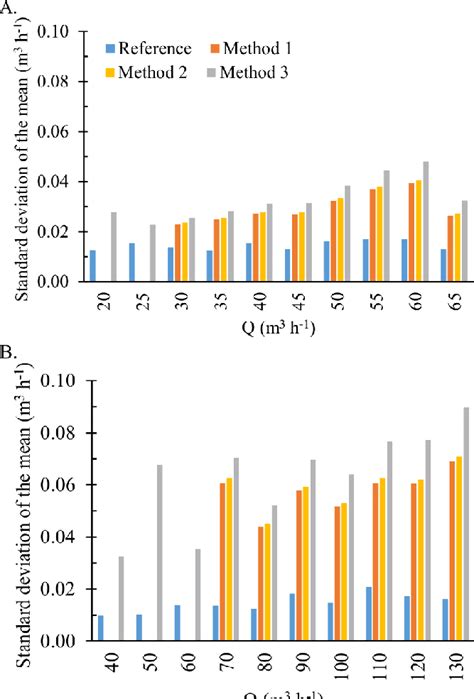 Repeatability Standard Uncertainty Of The Flow Obtained By The