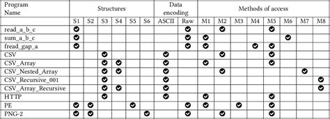 Table 1 From Recovering Structure Of Input Of A Binary Program Semantic Scholar