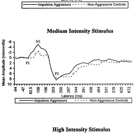 Group Comparison Of Grand Average Waveforms For Each Stimulus Intensity