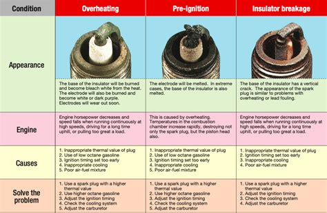 Trouble Shooting Torch Spark Plugs