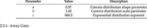 Parameters Of The Fitted Distributions A For The Exponential